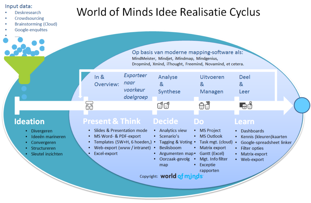 De World of Minds Idee Realisatie Cyclus - Academy of Minds