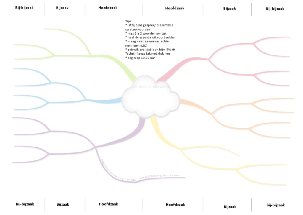 Dit mindmap sjabloon helpt je handmatig mindmappen - Academy of Minds